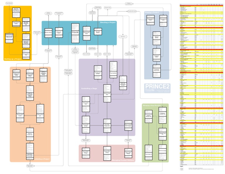 PRINCE2 Detailed Process Map v4.1 PDF | PDF | Projects | Accountability