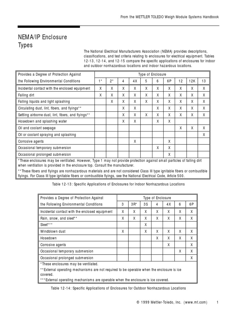 Equivalencias de NEMA y IEC (IPxx) | PDF | Chemical Substances | Chemistry