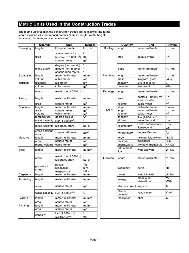 Metric Units Used in The Construction Trades: Quantity Unit Symbol ...