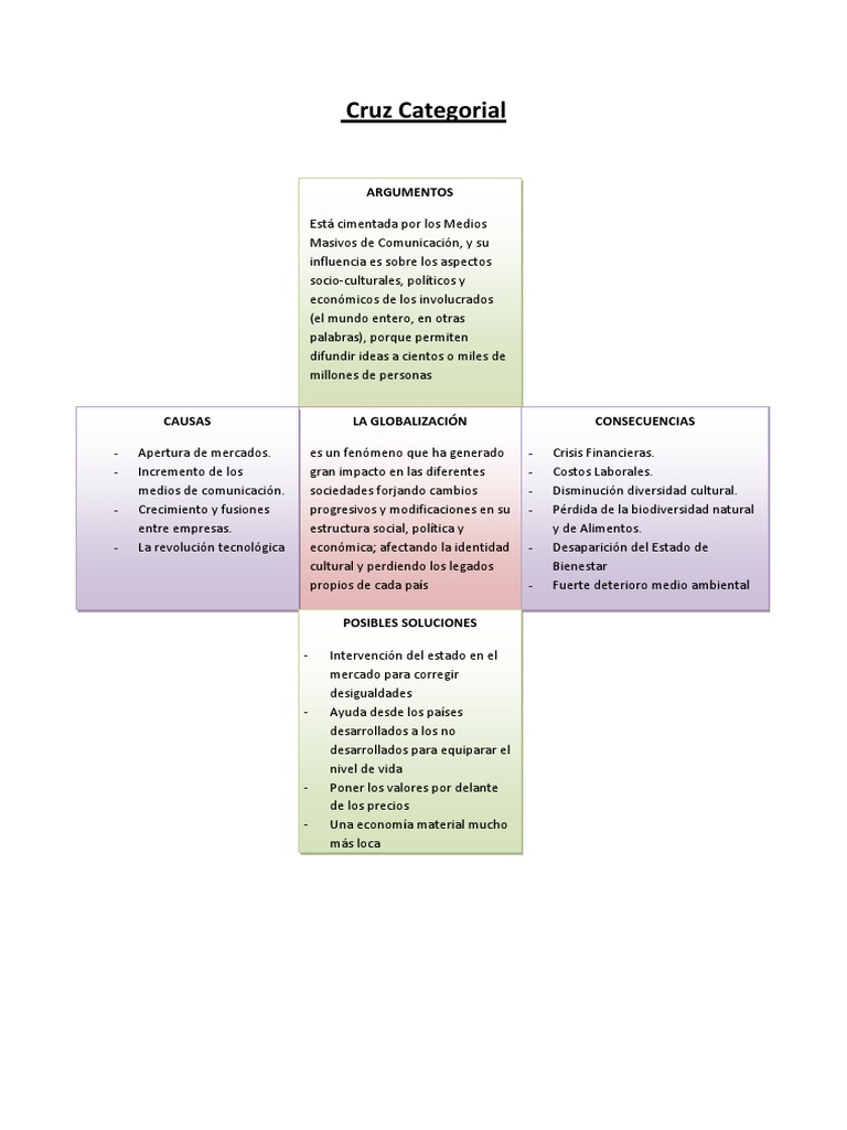 Cruz Categorial: Impactos y Soluciones | PDF
