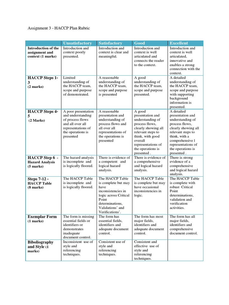PBQ201 2014 Assignment 3 Rubric(1) | Hazard Analysis And Critical ...