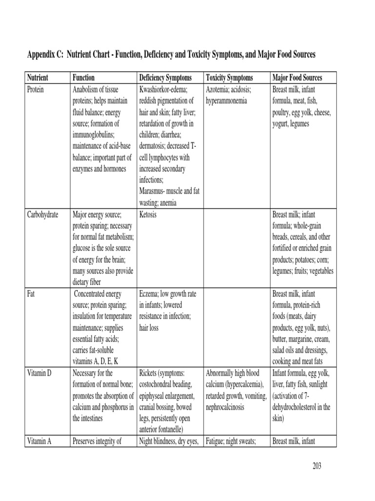 Nutrient Functions and Deficiencies Chart | PDF | Folic Acid | Diet ...
