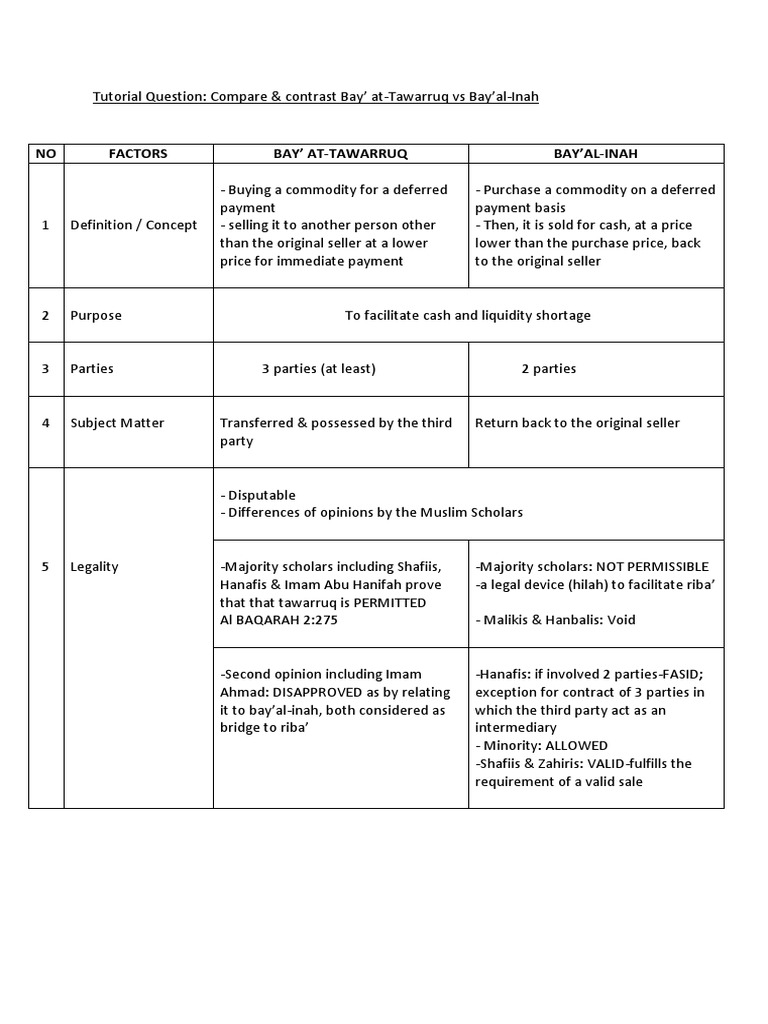 Bay' At-Tawarruq Vs Bay' Al-Inah | PDF | Finance & Money Management ...