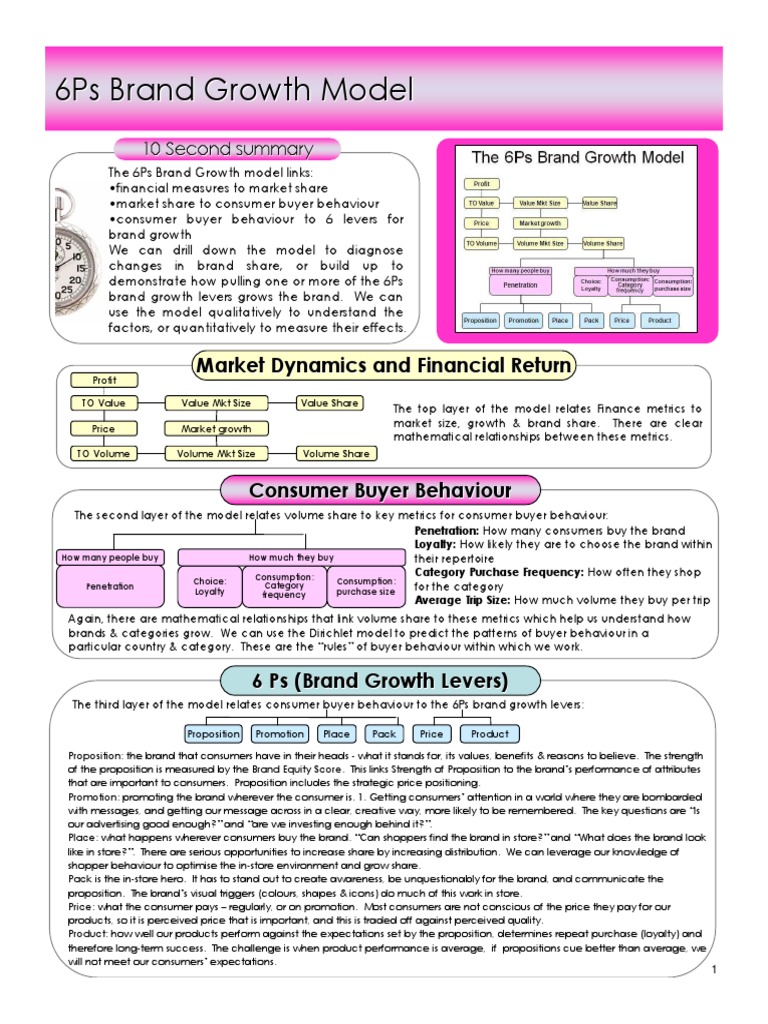 6Ps Brand Growth Model One Pager | PDF | Consumer Behaviour | Brand
