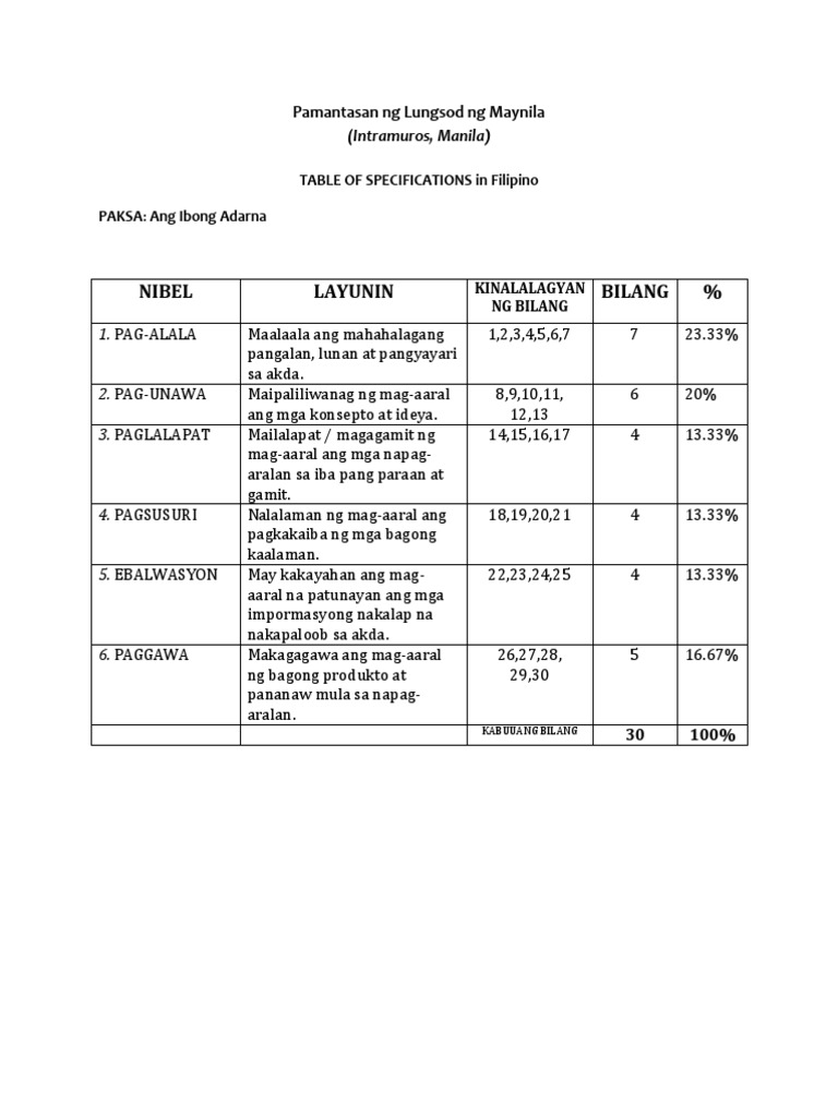 Halimbawa NG Table of Specifications