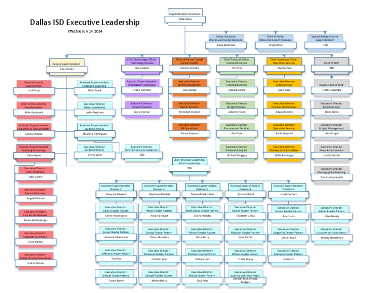 Dallas ISD Leadership Chart 2014 | PDF | Corporate Law | Governance