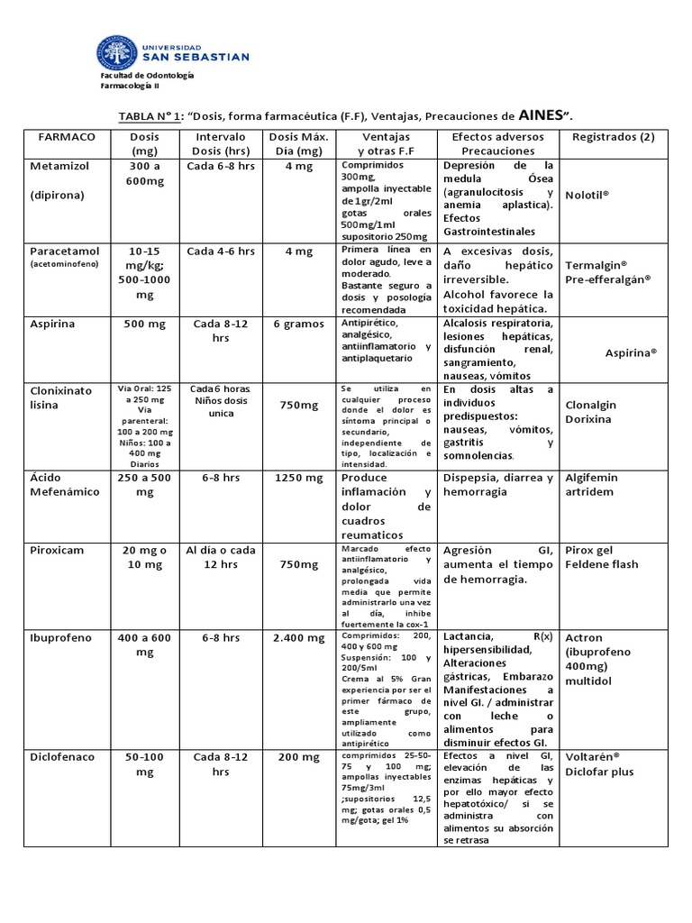 Tabla Aines | PDF | Droga anti-inflamatoria libre de esteroides ...