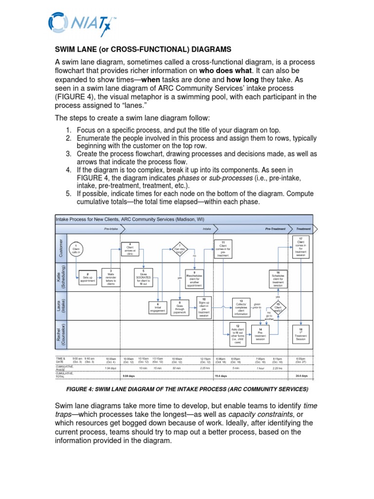 Swim Lane Diagram Guide & Steps | PDF | Teaching Methods & Materials ...