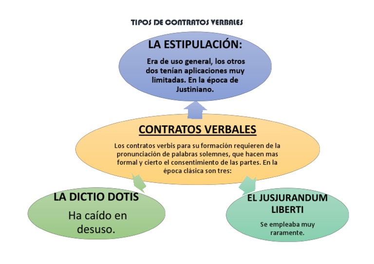 04 Telesup - Tipos de Contratos Verbales | PDF | Religión y espiritualidad
