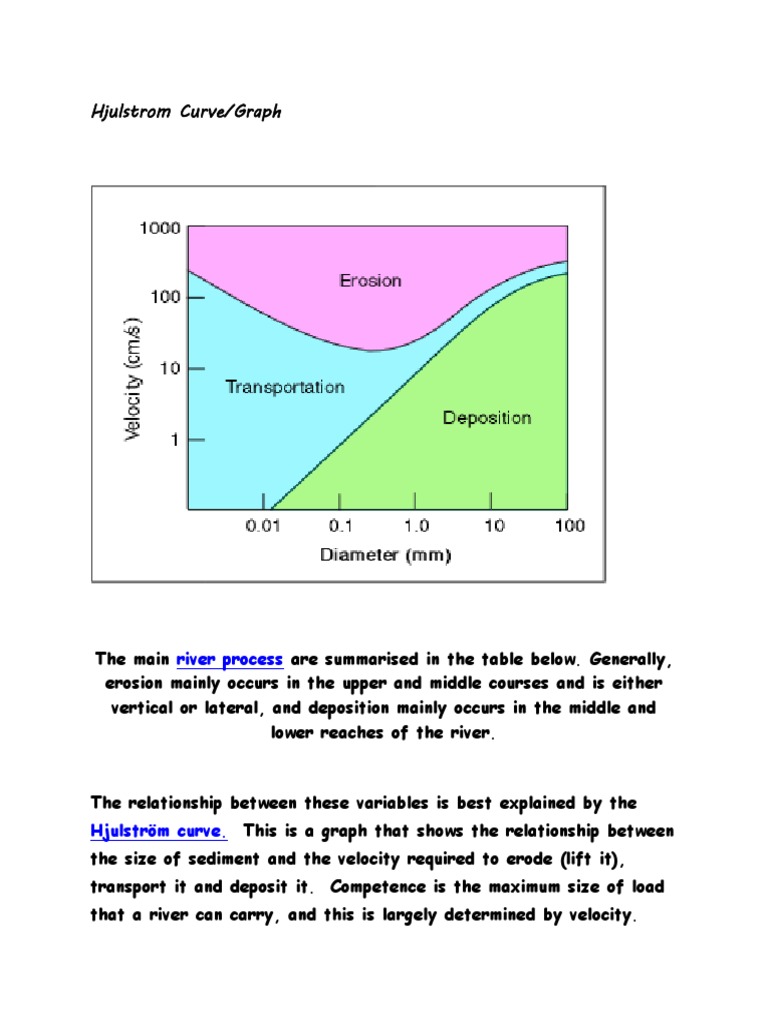 Hjulstrom Curve | PDF | Deposition (Geology) | Erosion