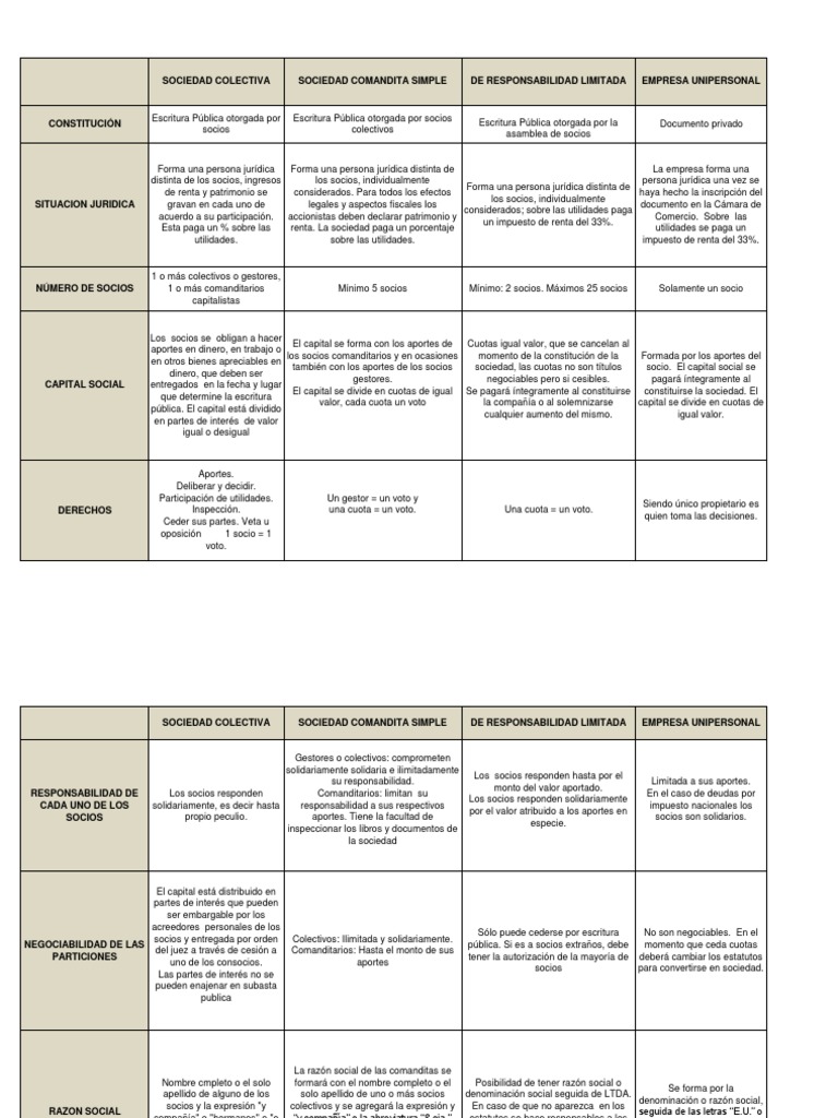 Cuadro Comparativo de Sociedades | Compartir (Finanzas) | Sociedad de responsabilidad limitada