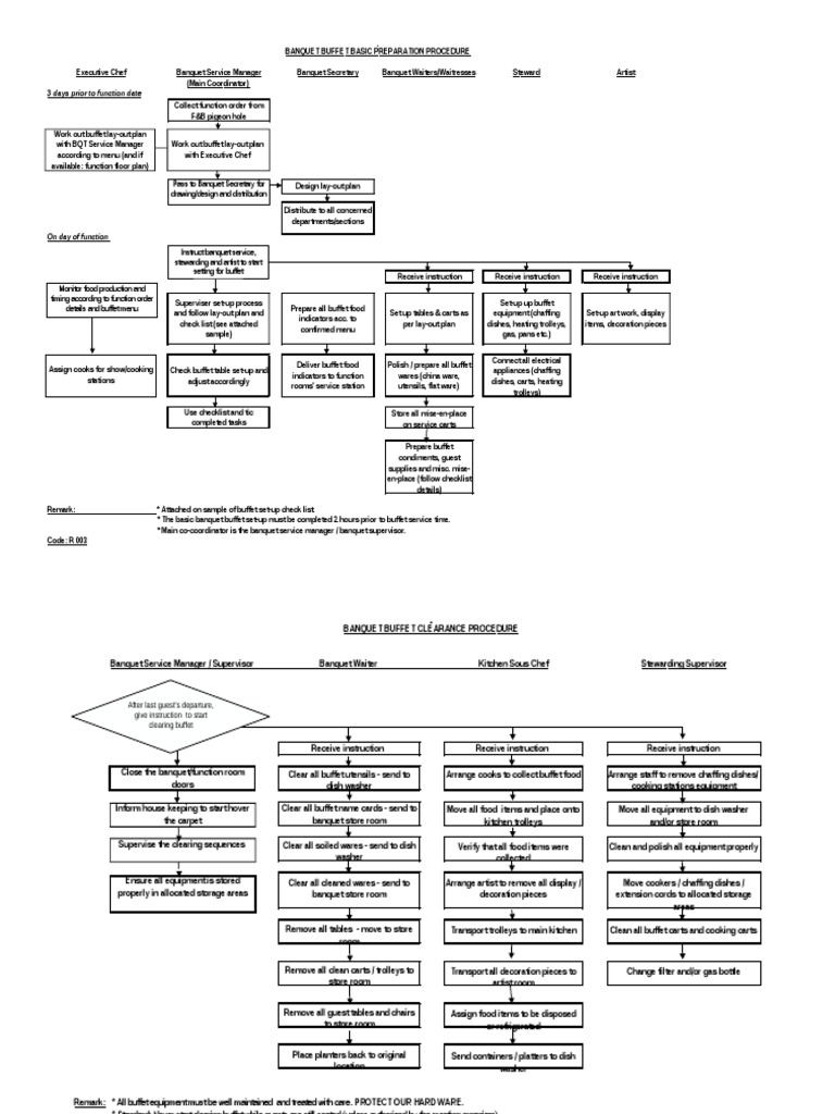 Banquet Service Procedures | PDF | Eating Parties | Meal