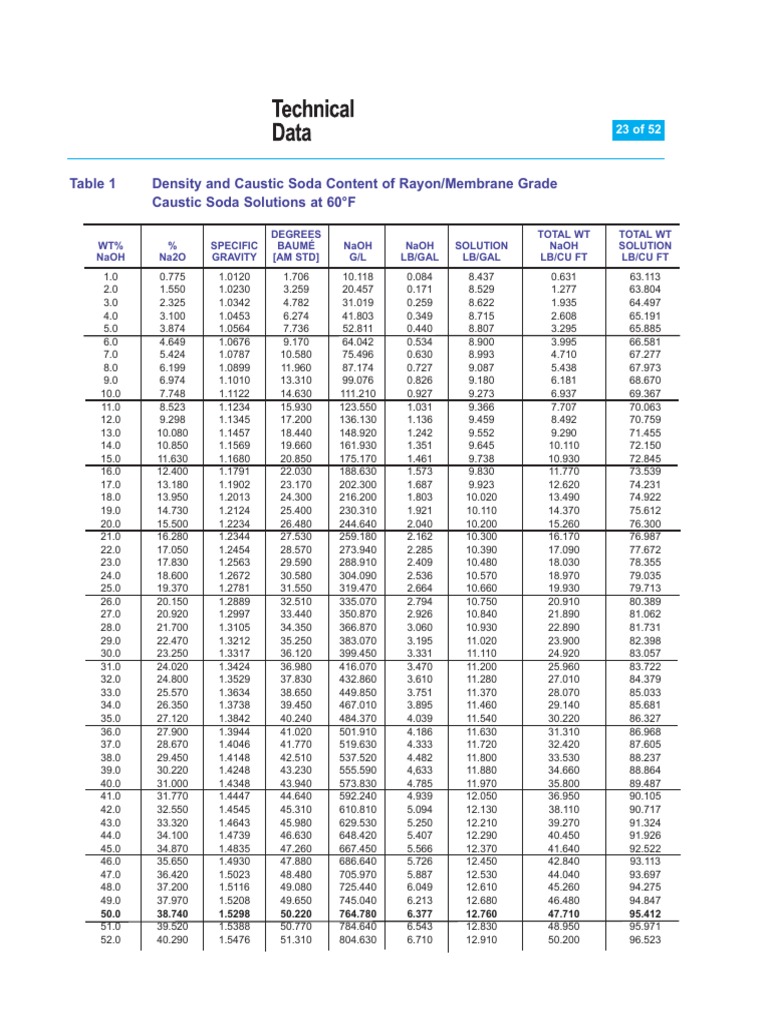 Sodium Hydroxide Denisty Tables | PDF