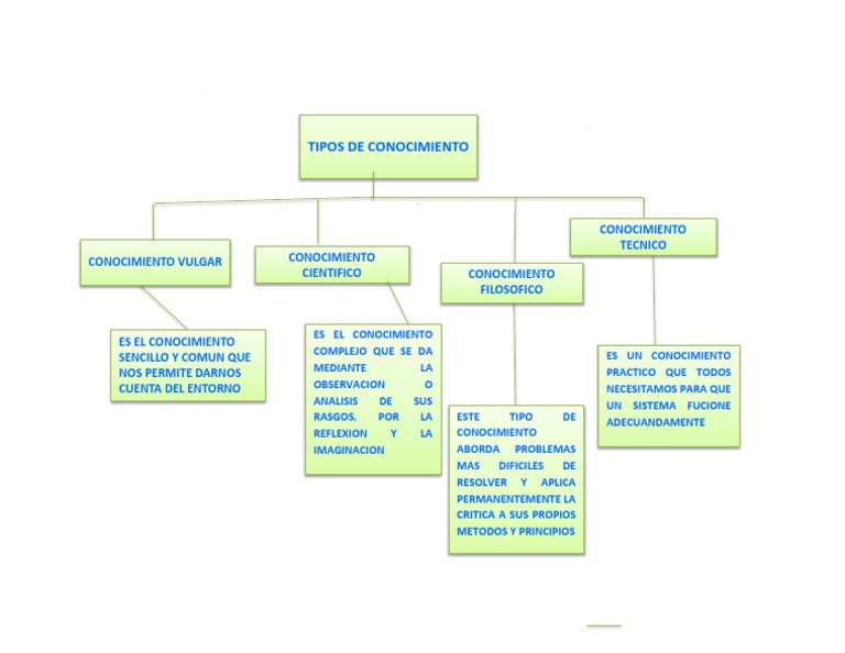 Tipos de Conocimiento: Mapa Conceptual | PDF