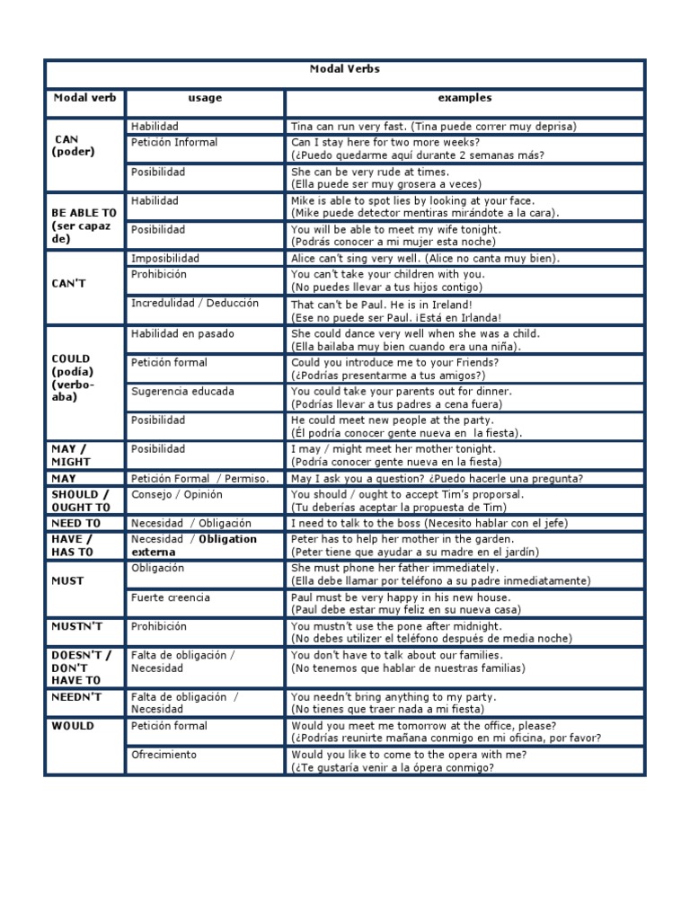 Modal Verbs (Cuadro Resumen) | PDF | Tipología Lingüística | Gramática