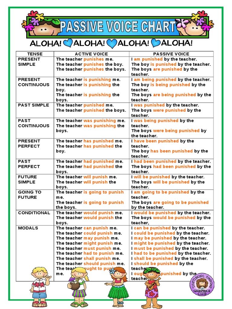 Passive Voice Chart | PDF