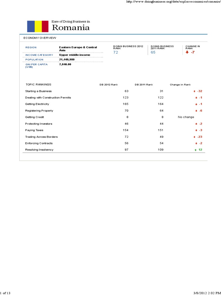 Ease of Doing Business in Romania 2012 | PDF | Credit (Finance) | Lawsuit