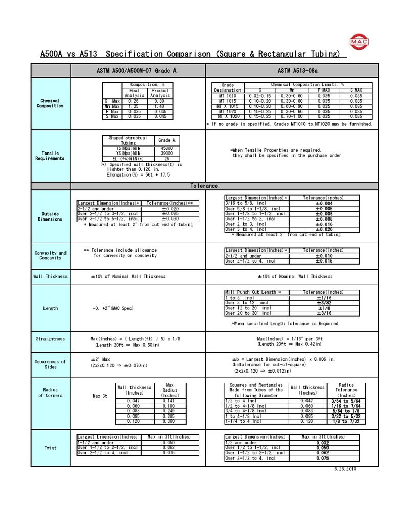 A500 Vs A513 | Rolling (Metalworking) | Industries