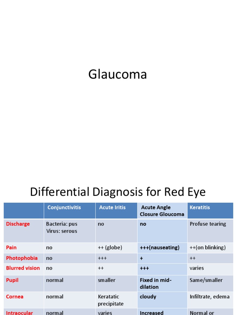 Glaucoma: Differential Diagnosis Overview | PDF | Science & Mathematics