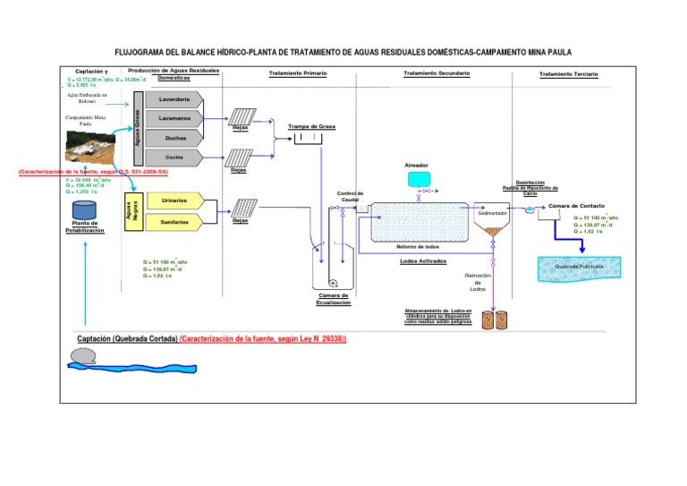 Diagrama de Flujo Ptar Final