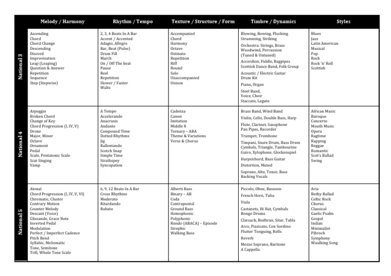 Music Theory Concepts and Terms | PDF | American Popular Music ...