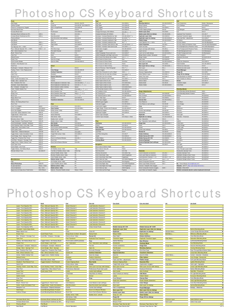 PSCS Keyboard Shortcuts PC | PDF