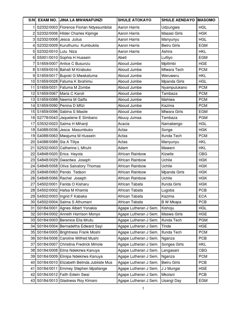 Wasichana Shule Zote | PDF