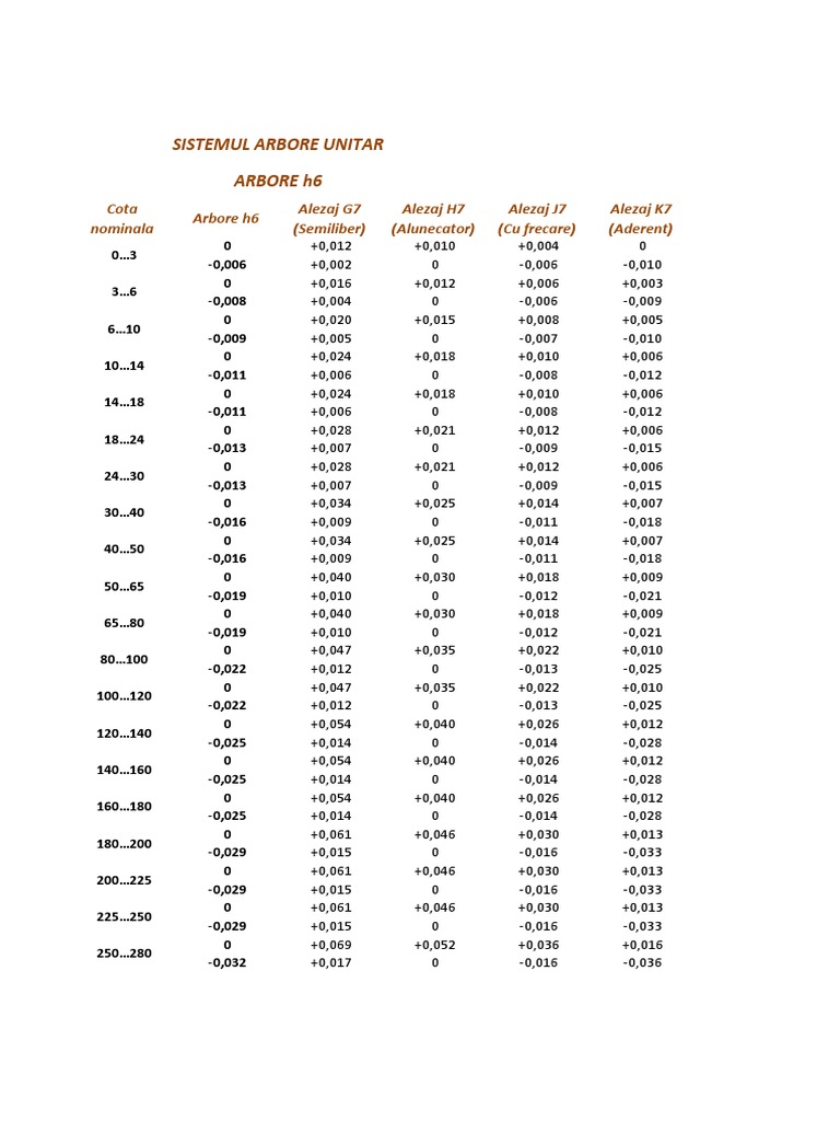 Cotas Nominales para Alezajes de Árboles | PDF