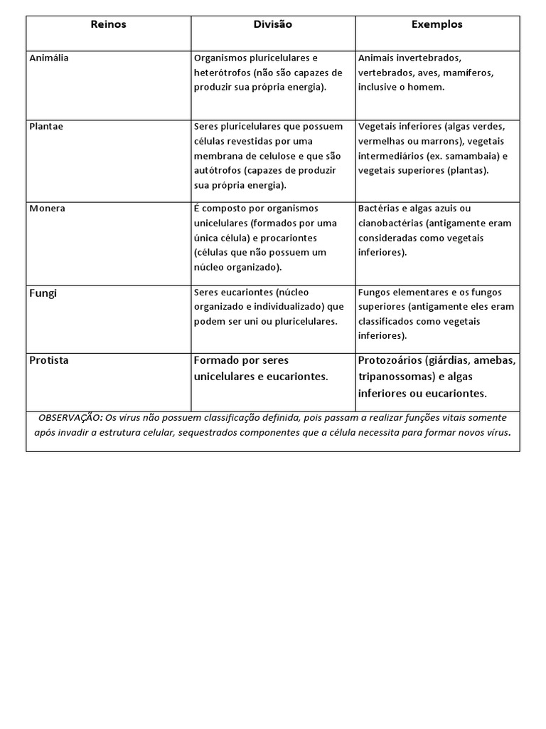 Tabela Biologia 1 | PDF | Plantas | Biologia
