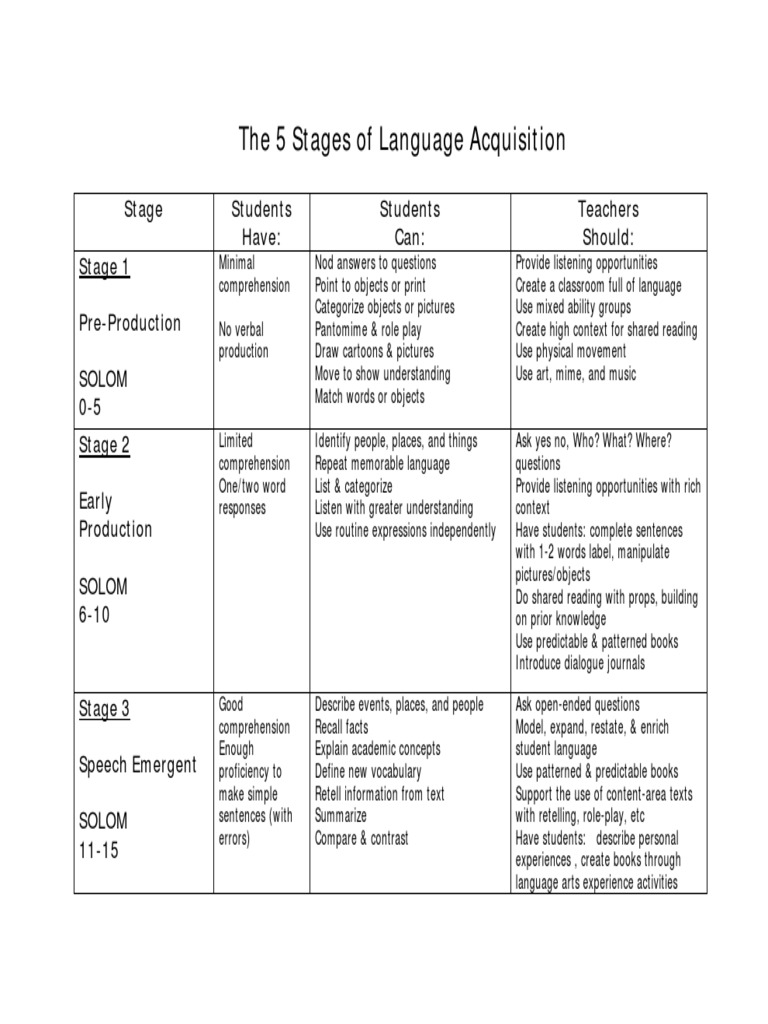 5 Stages of Language Acquisition | PDF | Reading Comprehension ...