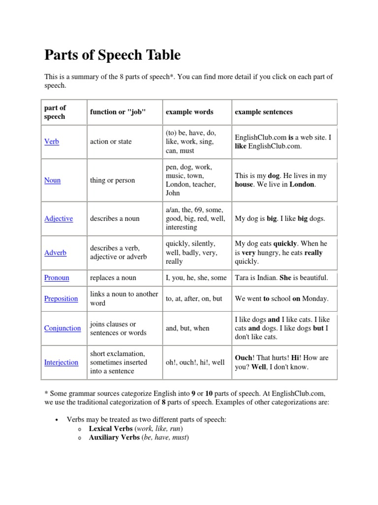 Parts of Speech Table | Part Of Speech | Phrase