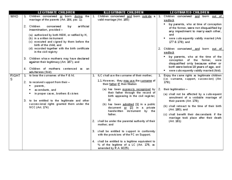 Legitimate Children Illegitimate Children Legitimated Children ...