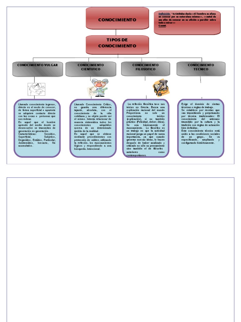 Mapa Conceptual de Tipos de Conocimientos | PDF