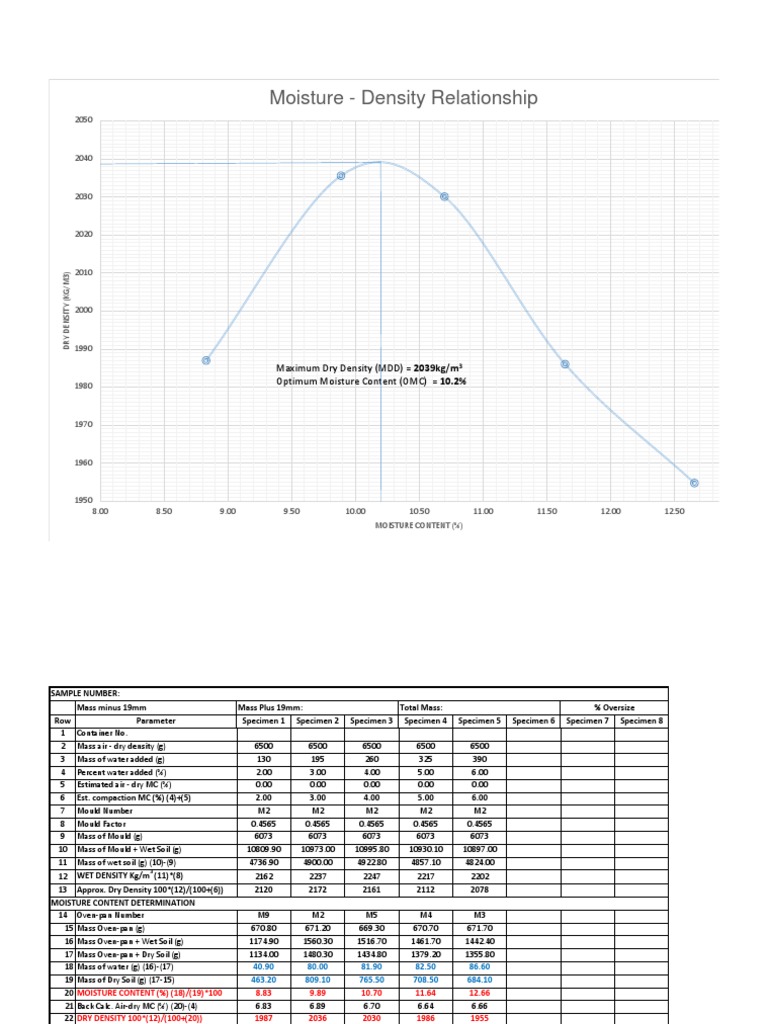 Compaction Test | PDF | Density | Quantity
