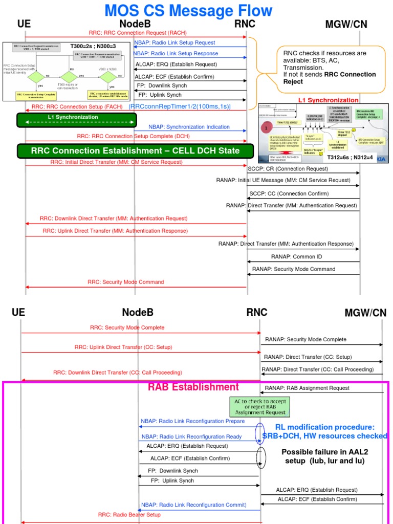 Ue RNC Nodeb MGW/CN: RRC Connection Establishment - Cell DCH State ...