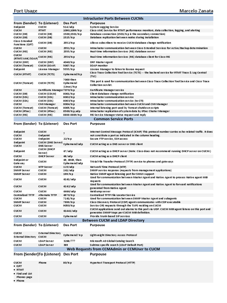 FactSheet - Ports For Cucm | PDF | Port (Computer Networking) | Session Initiation Protocol