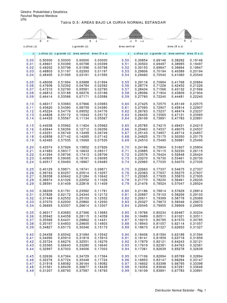 Tablas Areas Bajo La Curva Normal Estandar | PDF | Enseñanza de matemática