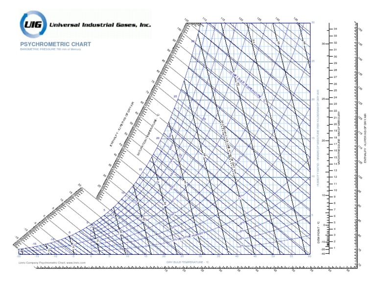Psychrometric Chart Guide | PDF