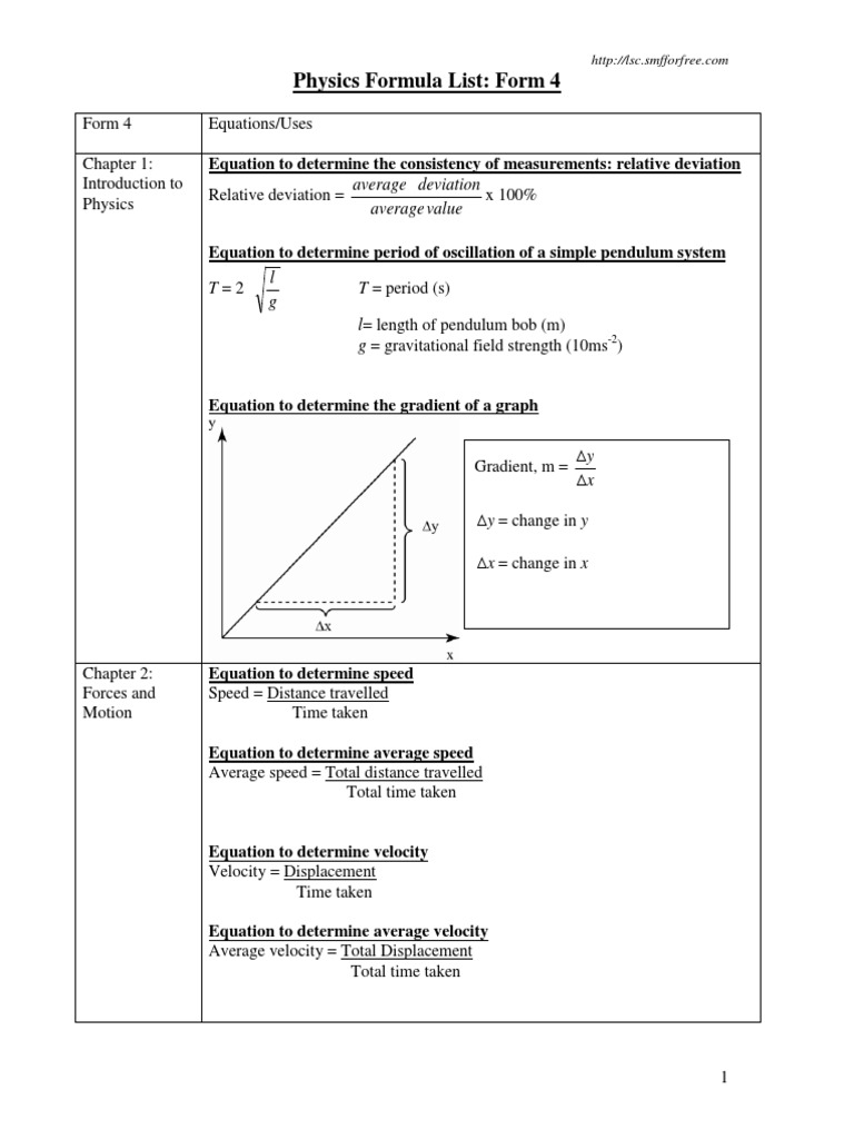 Form 4 Physics Formula List | Velocity | Refraction