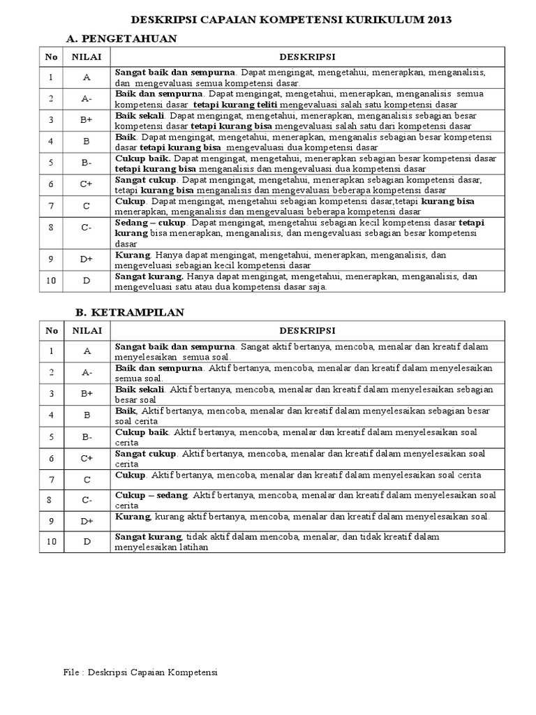 Cara Mengisi Deskripsi Capaian Kompetensi RAPORT2103 | PDF