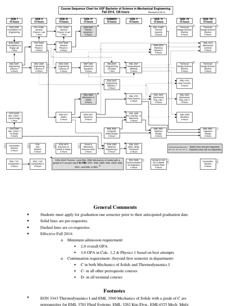 BSME Flowchart Fall 2014 | Download Free PDF | Undergraduate Education | Mechanical Engineering