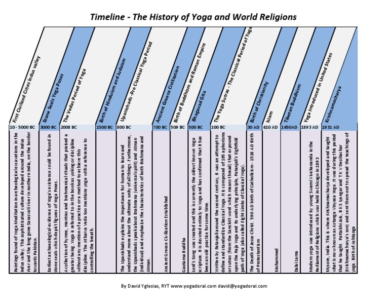 Yoga Timeline From The Beginning Till The End | PDF