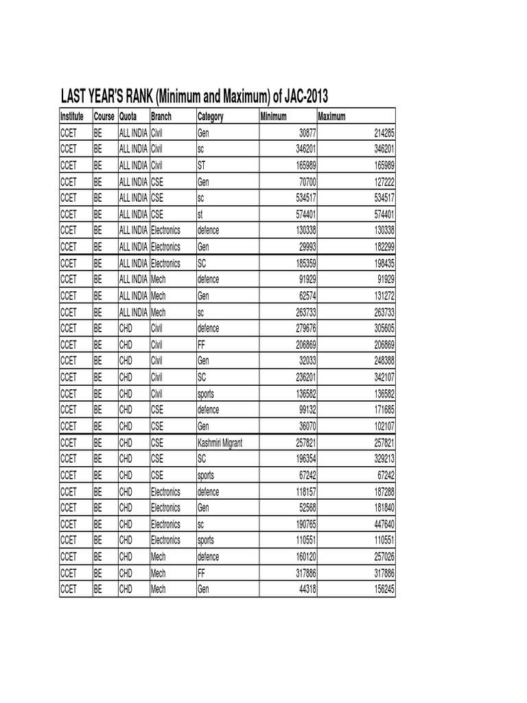 LAST YEAR'S RANK (Minimum and Maximum) of JAC-2013 | PDF | Nature