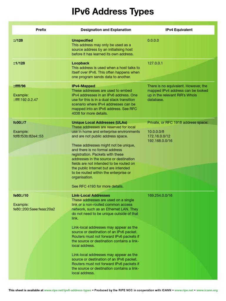 Ipv6 Reference Card | PDF | I Pv6 | Computer Standards