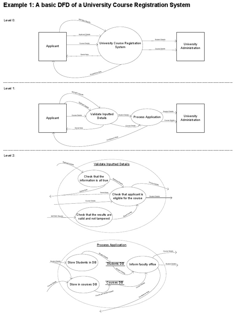DFD S Examples | PDF | Databases | Computer Engineering