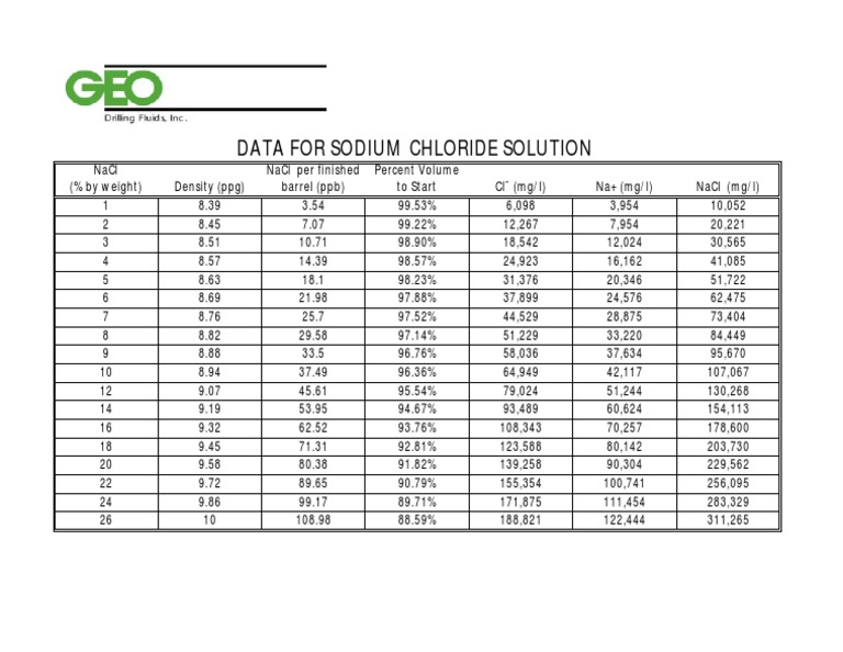 Sodium Chloride Brine Density Chart | PDF