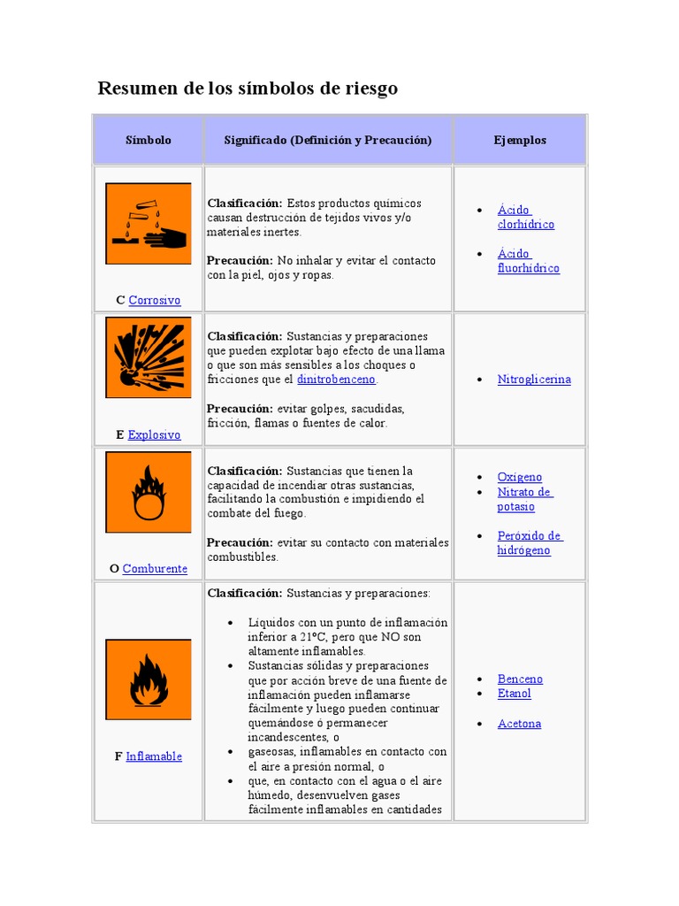 Resumen de Los Símbolos de Riesgo | PDF | Etanol | Compuestos químicos