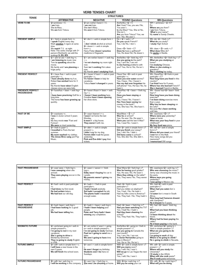 Verb Tenses Chart | PDF | Perfect (Grammar) | Rules