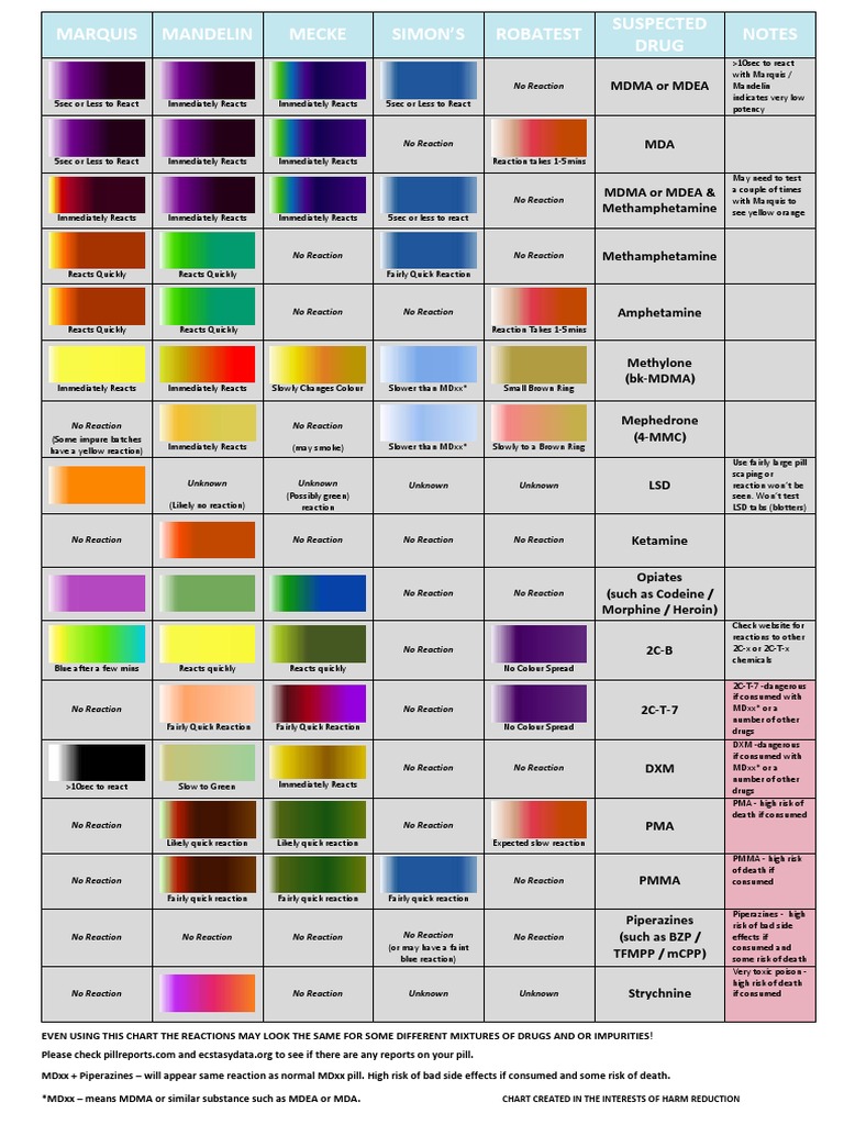 New Reagent Chart | PDF | Mdma | Drugs Acting On The Nervous System