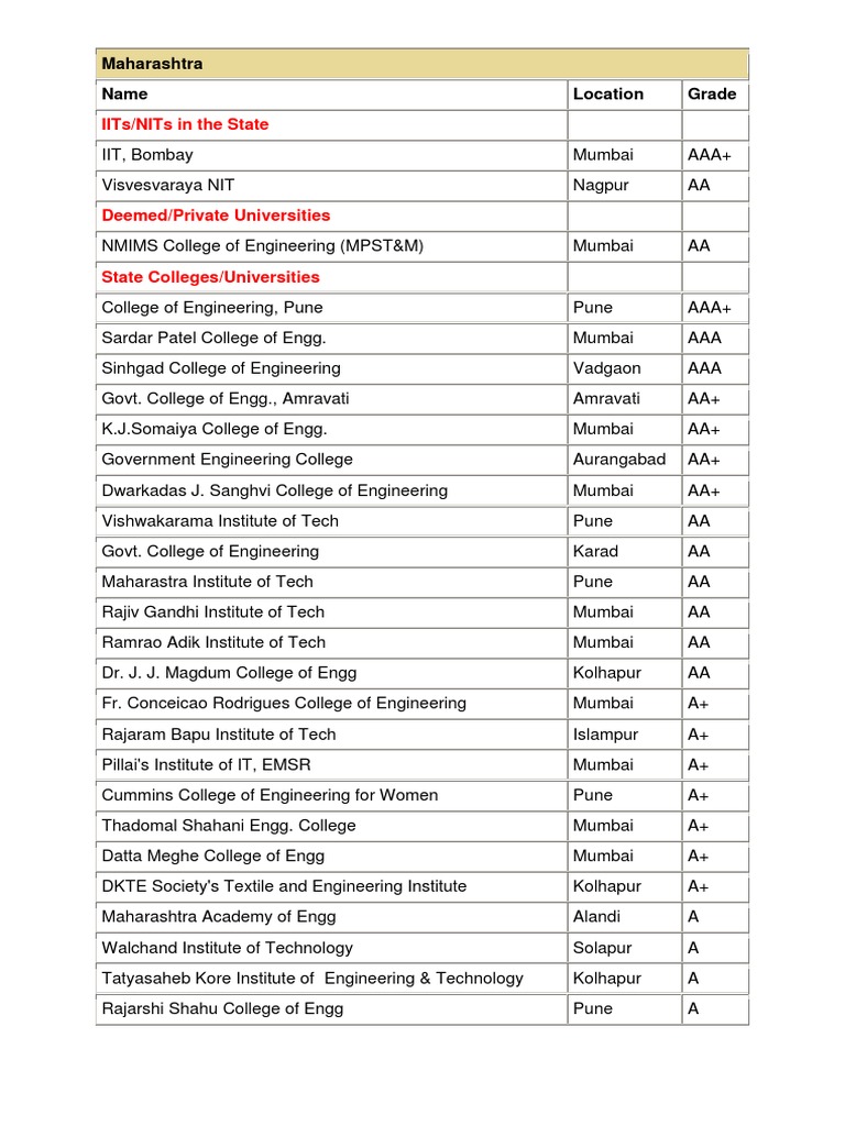 Iits/Nits in The State: Maharashtra Name Location Grade | PDF | Career ...